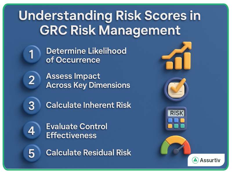 How Risk Scores Transform GRC for Better Risk Management